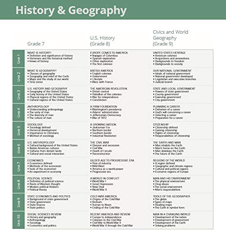 Lifepac History & Geography 7th Grade Complete Set