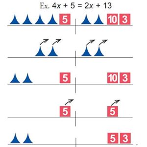 Hands-On Equations® Class Set for Teacher and 30 Students. Includes The Teacher Demonstration Balance Scale and Game Pieces and 30 Sets of Student manipulatives. Grade 3 and up.