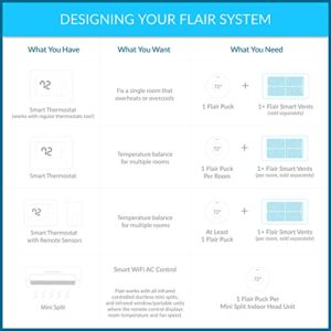 Flair Puck Wireless WiFi Smart Thermostat (White), for Flair Smart Vents or Mini Split Control. Compatible with Smart Thermostats and Voice Assistants.