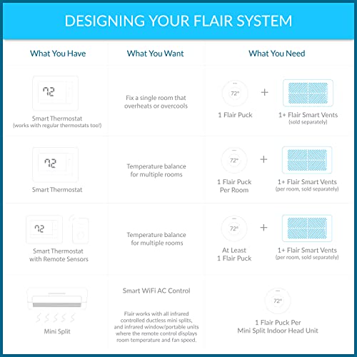 Flair Puck Wireless WiFi Smart Thermostat (White), for Flair Smart Vents or Mini Split Control. Compatible with Smart Thermostats and Voice Assistants.