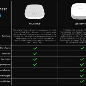 YoLink Hub - Central Controller Only for YoLink Devices, 1/4 Mile World's Longest Range Smart Hub LoRa Enabled Smart Home Automation Hub Smart Home Security Monitoring Gateway