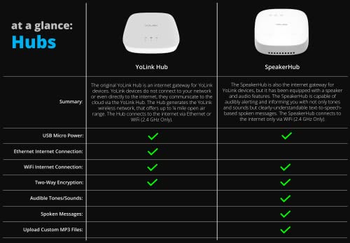 YoLink Hub - Central Controller Only for YoLink Devices, 1/4 Mile World's Longest Range Smart Hub LoRa Enabled Smart Home Automation Hub Smart Home Security Monitoring Gateway