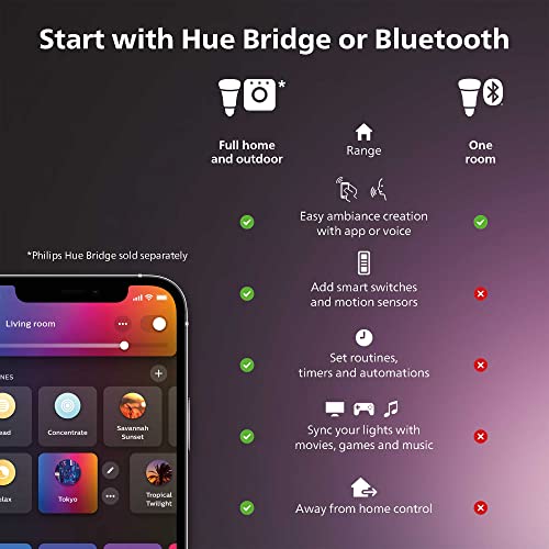 Philips Hue White A19 Medium Lumen Smart Bulb, 1100 Lumens, Bluetooth & Zigbee Compatible (Hue Hub Optional), Works with Alexa & Google Assistant, A Certified for Humans Device, 1 Bulb