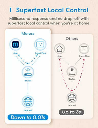 Meross Wi-Fi Smart Plug Mini, 15 Amp & Reliable Wi-Fi Connection, Support Alexa, Google Assistant, Remote Control, Timer, Occupies Only One Socket, 2.4G WiFi Only, 4 Pack