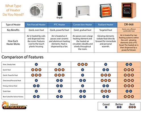 Dr Infrared Heater Portable Space Heater, 1500-Watt