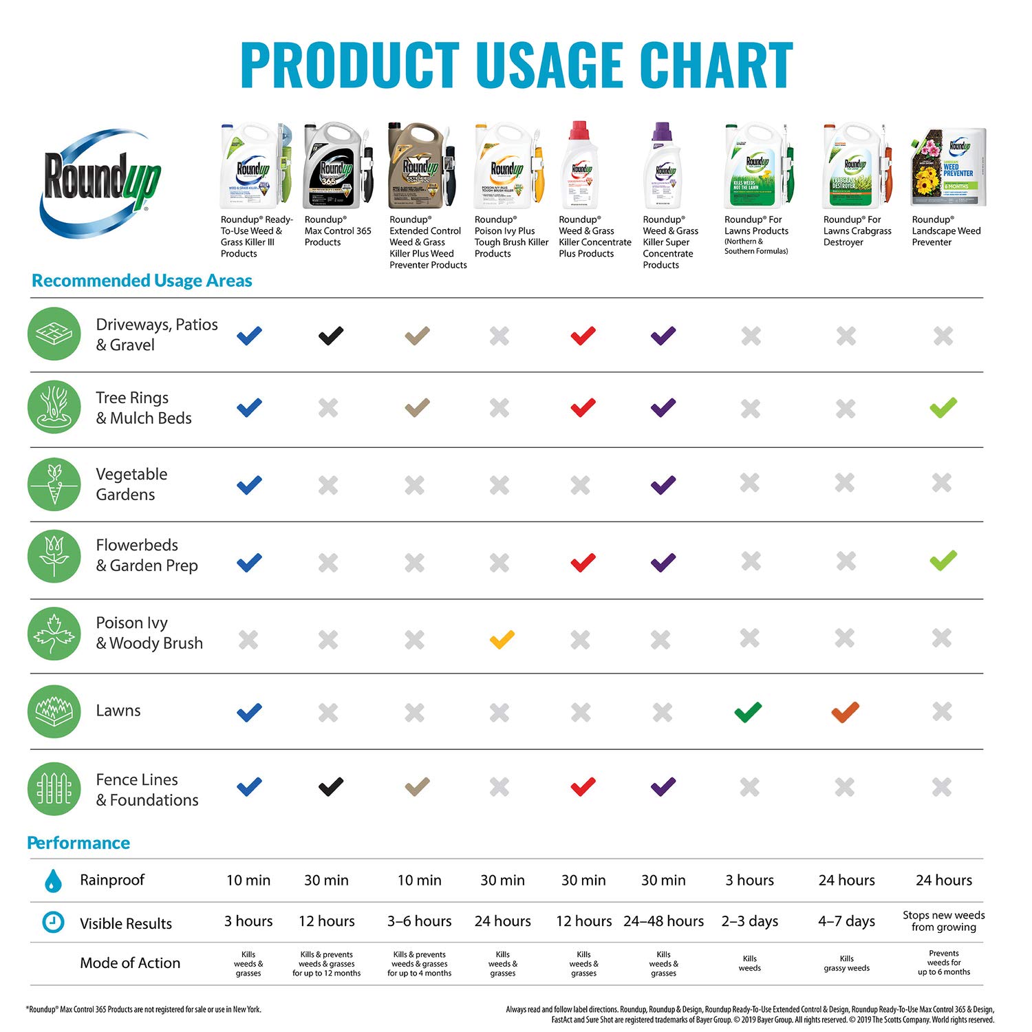 Roundup Ready-To-Use Weed & Grass Killer III -- with Pump 'N Go 2 Sprayer, Use in & Around Vegetable Gardens, Tree Rings, Flower Beds, Patios & More, Kills to the Root, 1.33 gal.