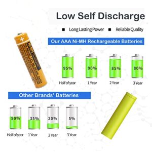 CIEEDE HHR-55AAABU NI-MH AAA Rechargeable Battery for Panasonic 1.2V 550mah 4Pack NiMH AAA Batteries for Panasonic Cordless Phones, Electronics, Remote Controls