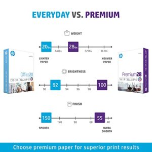 HP Printer Paper | 8.5 x 11 Paper | Premium 28 lb | 1 Ream - 500 Sheets | 100 Bright | Made in USA - FSC Certified | 205200R