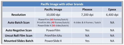 Pacific Image PowerSlide X 135 Slide Scanner. Auto Batch Scan Mounted Slides. Maximum 50 Slides/Batch Scan. 10000 dpi/48-bit Output. 4.2 Dynamic Dange. Mac/Pc.