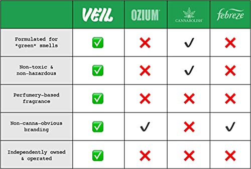 Veil Odor Eliminator Spray - Smoke Eliminator for Car or Home - Sweet Orange and Cedar Essential Oils Blend - Non-Toxic, Eco-Friendly Smoke Spray Eliminator and Weed Smell Remover - 2 oz.