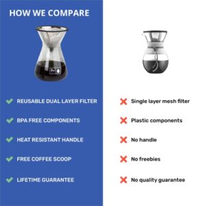 Pour Over Coffee Maker Set - Pour Over Kit Includes Large Glass Carafe and Reusable Dripper Coffee Filter and Coffee Scoop - 7 Cup Drip Coffee Brewer (34oz | 1000ml)