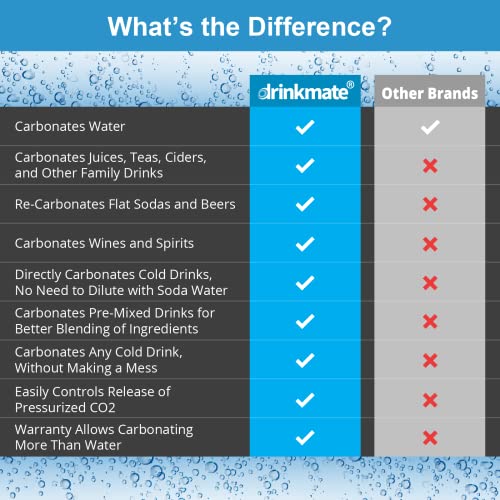 DrinkMate OmniFizz Sparkling Water and Soda Maker, Carbonates Any Drink, with 3 oz CO2 Test Cylinder (Arctic Blue)