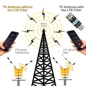 LTE Filter for TV Antenna - RF Interference Filter Improves Digital Antenna Amplifier - 4G Filter Reduce Interference from Cell Phones Towers