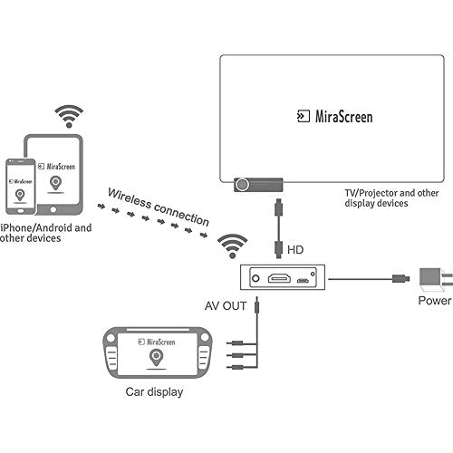 AV+HDMI Screen Mirroring,Smart Wireless Dispaly Box Car,Car WiFi Display Box Miracast Airplay,Wireless Display Adapter,Dongle Screen Mirroring Phone to TV/Projector Receiver for iOS/Windows/Android