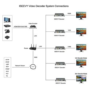 iseevy WiFi H.265 H.264 4K 1080P Video Decoder with IP to HDMI VGA CVBS Output for Advertisement Display, IP Encoder Decoding, Network Stream Decoding Support RTMP SRT RTSP RTP UDP HTTP