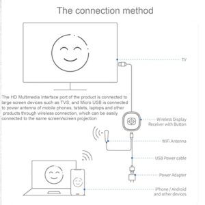 WiFi Display Dongle, 2.4G 5G Unique Look Wireless Display Adapter Black Prevent Interference Same Screen 0 Delay for HDTV