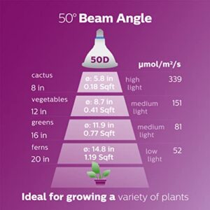 Philips LED Plant Grow Light Bulb PAR38, Non-Dimmable, EyeComfort Technology, 1325 Lumen, Daylight (5000K), 15.5W=120W, E26 Base, Title 20 Certified, (576462) 4-Pack