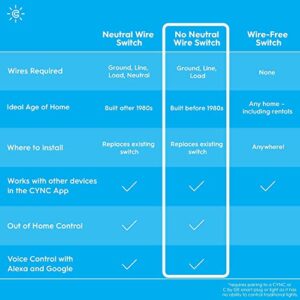 GE CYNC Smart Light Switch On/Off Paddle Style, No Neutral Wire Required, Bluetooth and 2.4 GHz Wi-Fi 3-Wire Switch, Works with Alexa and Google Home