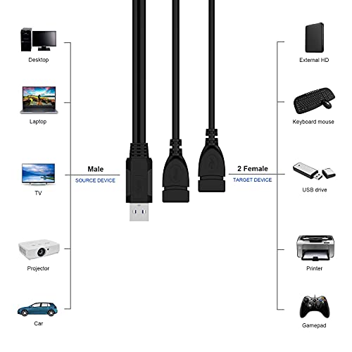 Eanetf USB 3.0 Female to Male Splitter Cable(2pack),USB 3.0 Female to Dual USB Male 1 to 2 Sync Data Charging Converter Y Extension Cable Cord for PC/Car/Laptop/U Disk/Network Card/Hard Disk etc.