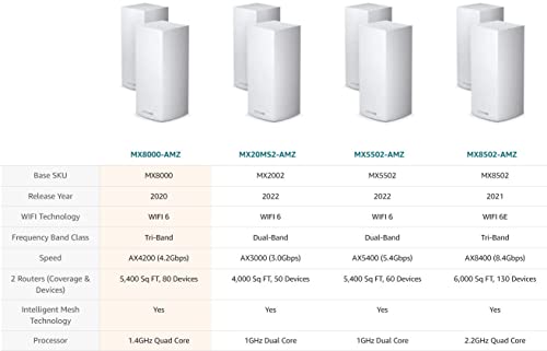 Linksys MX8000 Velop Mesh WiFi 6 System, Router Replacement Tri-Band Wireless Network for Whole Home Coverage, 5,400 Sq. ft Coverage, 80+ Devices, Speeds up to (AX4000) 4.2Gbps- 2PK