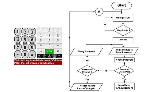 Telephone-Controlled Remote AC Outlet Power Controller