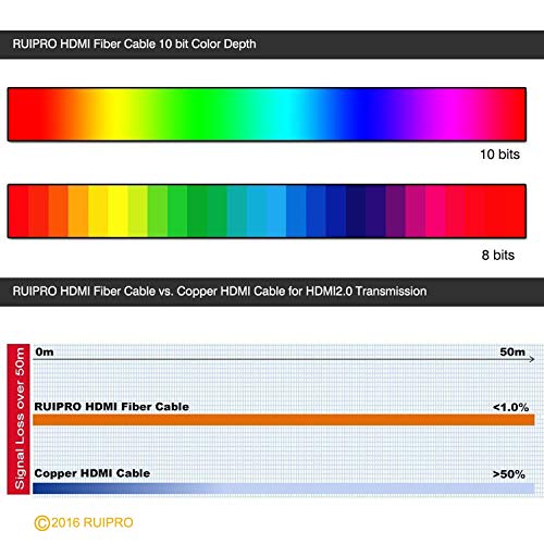 RUIPRO Fiber Optic HDMI Cable 50FT 4K 60FPS HDMI 2.0 18Gbps Active Optical Cable (AOC) / YUV4:4:4 201A