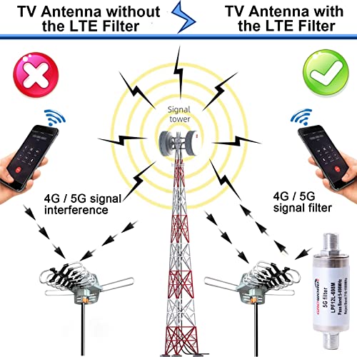 GROWORD-5G LTE Filter for TV Antenna Signal Purifier-Improve Digital HDTV Antenna and Amplifier Signals-4G/5G RF Filter Reduce Interference from Cell Phone Towers&Transmitters Frequency Range 5-698Mhz