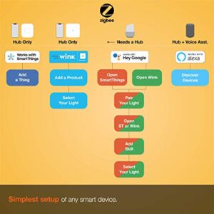 SYLVANIA Smart ZigBee Flex Strip Full Color and Tunable White Starter Kit, Works with SmartThings, Wink, and Amazon Echo Plus, Hub Needed for Alexa / Google Assistant - 4 Pack (70805)