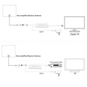 Antop HDTV Antenna Amplifier Signal Booster with High Gain and Ultra Low Noise, Amplified FM UHF VHF Signal for Any Non-Amplified Antenna-USB Power Supply, White