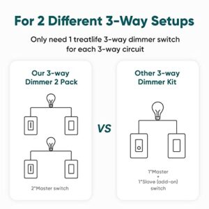 TREATLIFE 3 Way Smart Dimmer Switch 2 Pack, 2 Master 3 Way Dimmable Light Switches, 2.4GHz Smart Switch Compatible with Alexa and Google Home, Neutral Wire Needed, No Hub Required, Remote Control