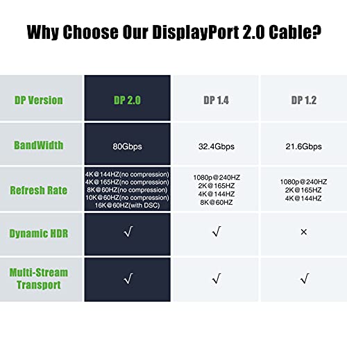 FURUI VESA Certified DisplayPort 2.0 Cable 6ft, Nylon Braided 16K DP 2.0 Cable, Supports 80Gbps, 16K@60Hz, 10K@60Hz, 8K@120Hz / 60Hz for Laptop, TV Gaming Monitor