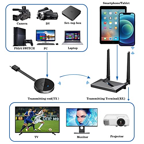 HPDFCU Wireless HDMI Transmitter and Receiver,Wireless HDMI 4k Extender Kit, HDMI Adapter Support 4K@30Hz, Support 2.4/5GHz Player Streaming Video/Audio from Laptop/PC/Phone to HDTV/Projector