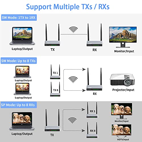 AIMIBO HDMI Wireless Transmitter & Receiver 1080P, Multiple TXs & RXs, 5.8G HDMI Extender with KVM, IR Remote, Loop-Out, 656FT, Stream Video Audio for Laptop, Fire TV Stick, Satellite to TV, Projector