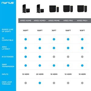 Nyrius Aries Home+ Wireless HDMI 2X Input Transmitter & Receiver for Streaming HD 1080p 3D Video and Digital Audio from Cable Box, Satellite, Bluray, DVD, PS4, PS3, Laptops, PC (NAVS502)