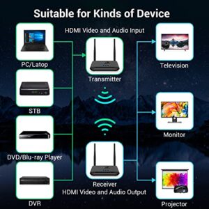 Wireless HDMI Transmitter and Receiver,1080P HD Wireless HDMI Extender, 150m Range Streaming Video Audio from Laptop, PC, Phone to HDTV Projector for Home Theater, Conferences, Games