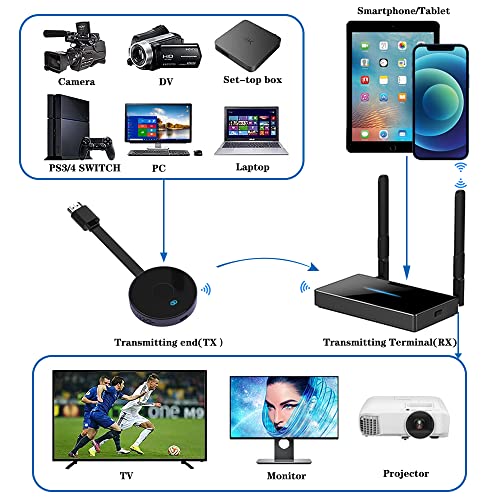 HPDFCU Wireless HDMI Transmitter and Receiver,Wireless HDMI 4k Extender Kit, HDMI Adapter Support 4K@30Hz, Support 2.4/5GHz Player Streaming Video/Audio from Laptop,PC,Phone to HDTV/Projector/Monitor