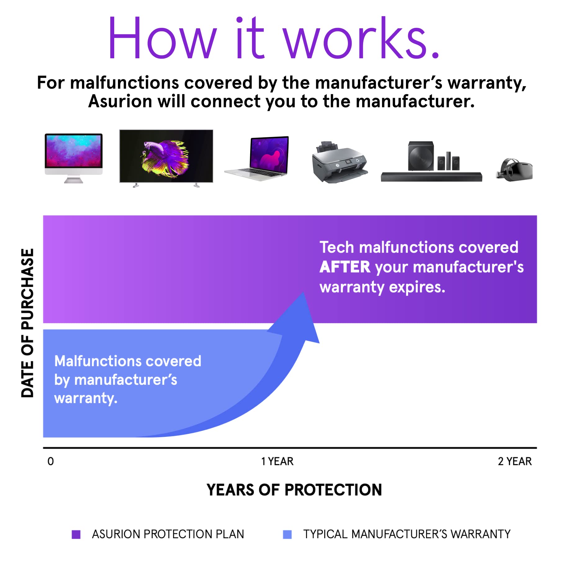 ASURION 2 Year Electronics Protection Plan ($150 - $174.99)