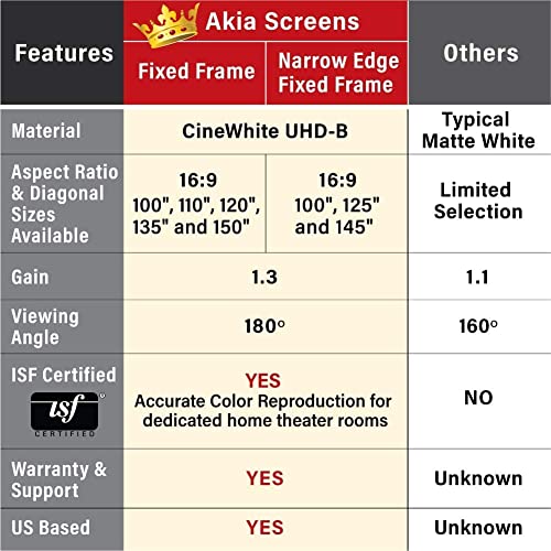 Akia Screens 145 inch Edge Free Fixed Frame Projector Screen 145" Diagonal 16:9 8K 4K Ultra HD 3D Ready CINEWHITE UHD-B Black Projection Screen for Indoor Movie Video Home Theater AK-NB145H