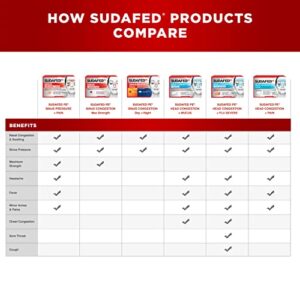 Sudafed PE Non-Drowsy Head Congestion + Pain Relief Caplets with Ibuprofen 200 mg & Phenylephrine HCl 10 mg, Nasal Decongestant & NSAID Pain Reliever & Fever Reducer, 20 ct