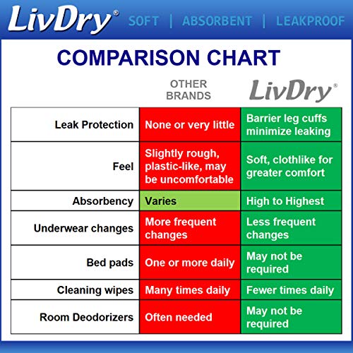 LivDry Overnight Protective Underwear Large size Count: 64