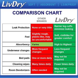 LivDry Adult Incontinence Underwear, Extra Absorbency Adult Diapers, Leak Protection, Large, 72-Pack