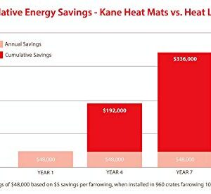 KANE Electric Pet Heat Mat - Heated Pad/Warmer Bed PPHM18R for Pet & Reptile with Dial-A-Temp Rheostat HMR-300 Temperature Control; Safe for Dog, Cat, Puppy, Kitten, Tortoise, Snake (18" x 18")