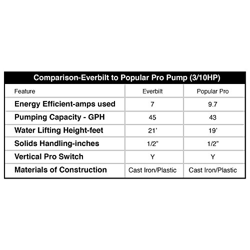 Everbilt 1/2 HP Cast Iron Sump Pump