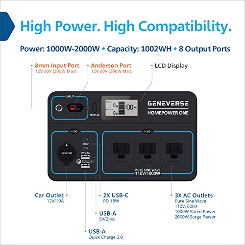 Geneverse 1002Wh (1x2) Solar Generator Bundle: 1X HomePower ONE Portable Power Station (3X 1000W AC Outlets) + 2X 100W Solar Panels. Quiet, Indoor-Safe Backup Battery Power Generator For Home Devices