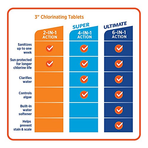 HTH 42001 1-inch Chlorinating Tablets Swimming Pool Sanitizer, 1.5 lbs