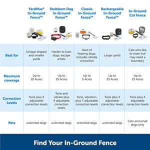 PetSafe YardMax Rechargeable In-Ground Pet Fence for Dogs and Cats – from the Parent Company of INVISIBLE FENCE Brand – Underground Pet Barrier, Multiple Wire Gauge & Indoor or Outdoor Barrier Options