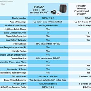 PetSafe Wireless Pet Containment System (2 Dog System - 1/2 Acre)