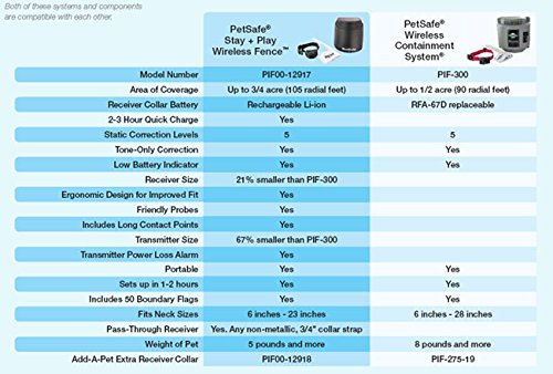 PetSafe Wireless Pet Containment System (2 Dog System - 1/2 Acre)