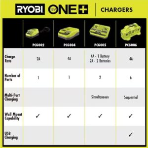 18V ONE+ 6-PORT FAST CHARGER