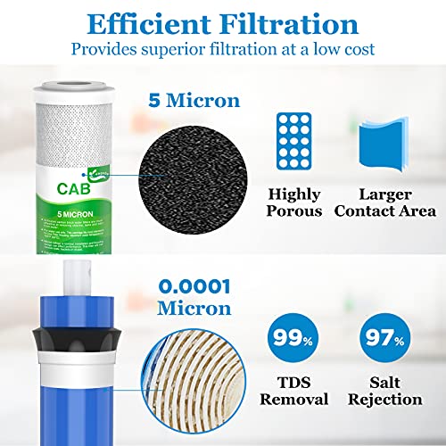 Combo Pack FX12P and FX12M or TFM-24 Water Filter Replacement, Compatible GE RO Set GXRM10RBL GXRM10G Reverse Osmosis Systems, 2x Carbon Block Filters, 1x RO Membrane Filter